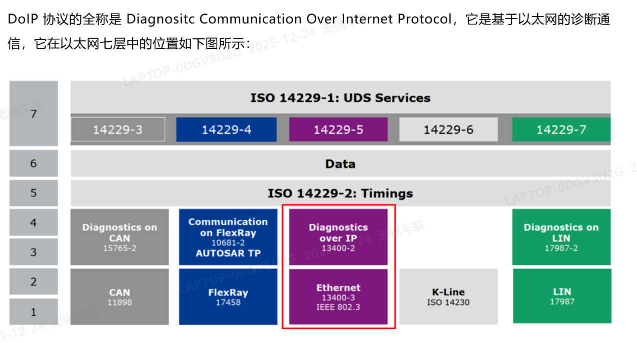 DoIP, uds,can等_doip与uds-CSDN博客