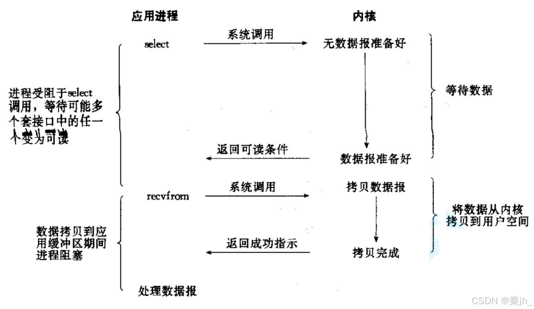 【Linux网络】五种IO模型与阻塞IO-CSDN博客