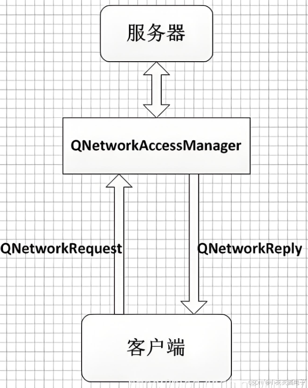 Qt网络编程-QNetworkAccessManager类详解_qnetworkaccessmanager详解-CSDN博客