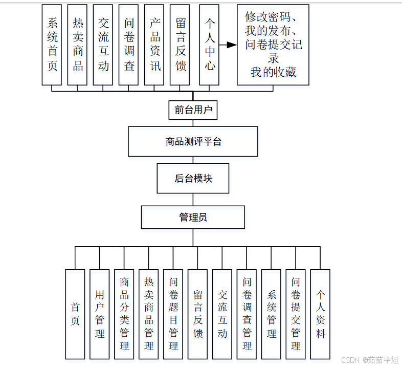 计算机毕业设计springboot基于vue和的商品测评平台 基于spring Boot与vue的电商商品评价系统设计与实现 利用spring