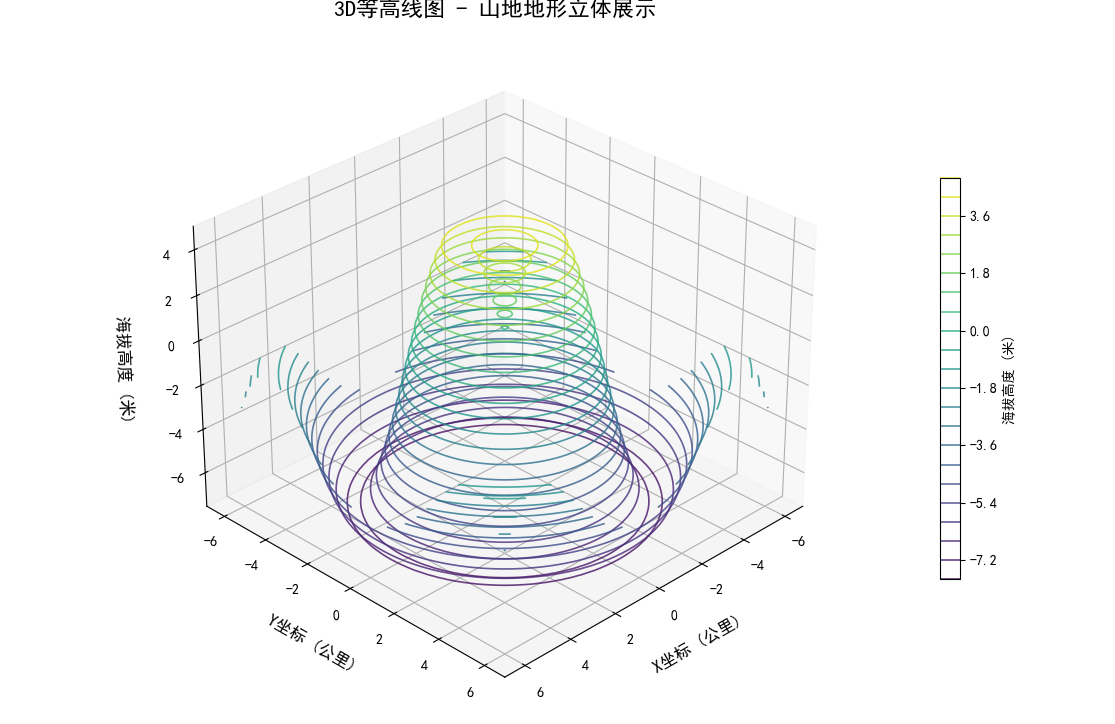 等高线图完全指南：从原理到实战（Python实现）_等高线数据集-CSDN博客