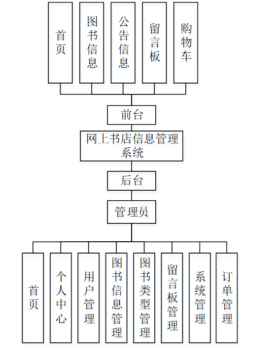 计算机毕业设计java网上书店信息管理系统 在线书店信息管理平台的设计与开发 基于web的网上书店管理系统实现 Csdn博客