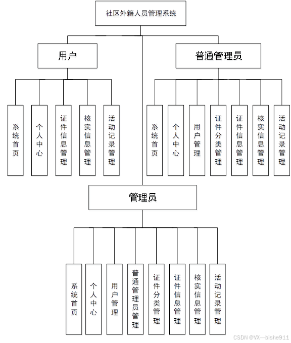 计算机毕业设计之基于java社区外籍人员管理系统基于java的社区外来人员登记管理系统的设计与实现 Csdn博客