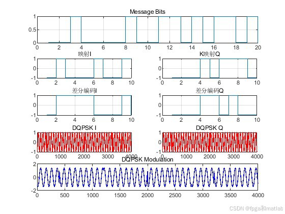 DQPSK调制解调通信链路matlab误码率仿真-CSDN博客