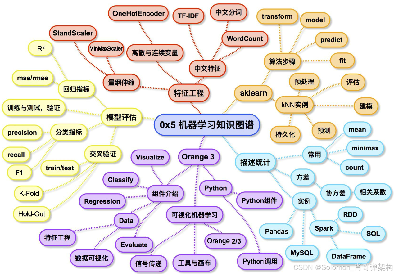 Python 在机器学习中的应用python机器学习 Csdn博客