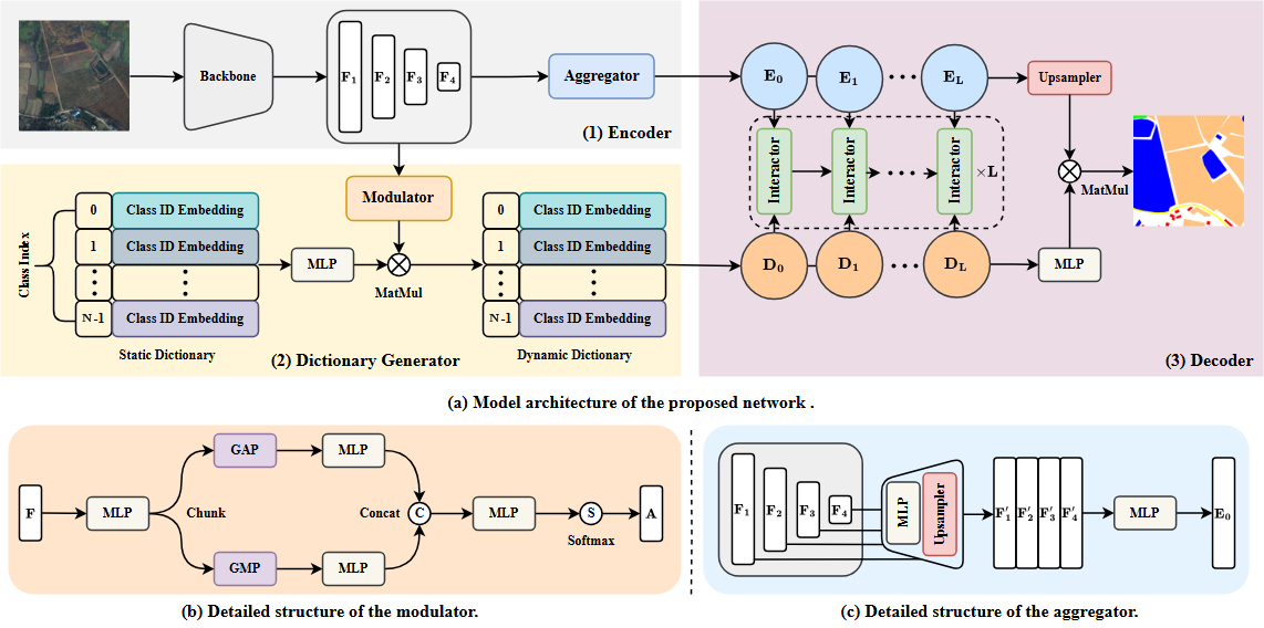 【ICCV 2025】遥感图像分割新SOTA——Dynamic Dictionary Learning for Remote Sensing Image Segmentation-CSDN博客