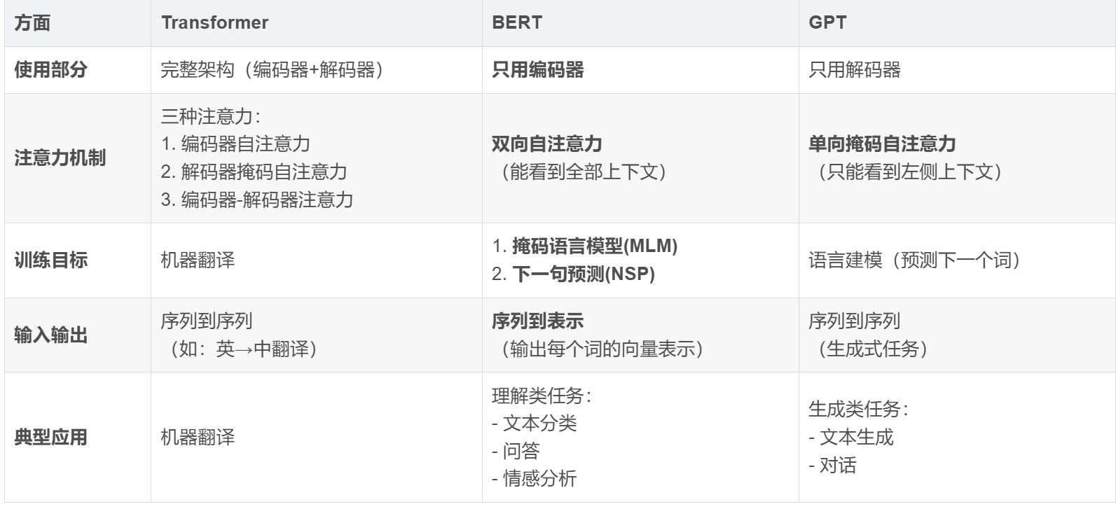 BERT vs Transformer-CSDN博客