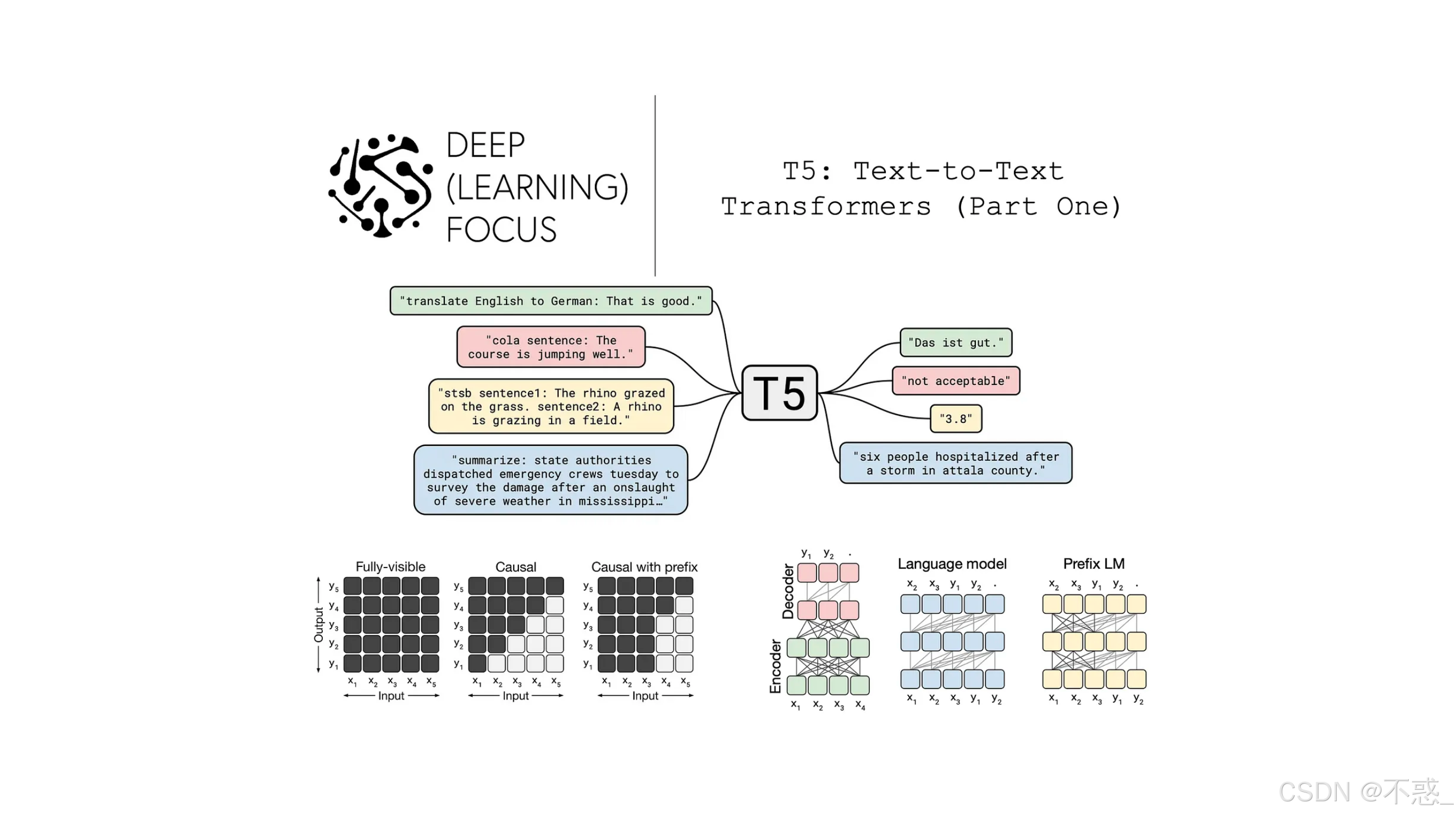 通俗理解Encoder-Decoder架构（T5类）-CSDN博客