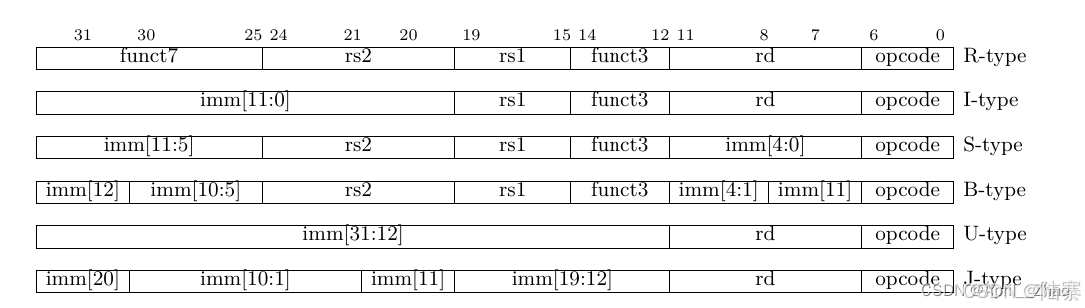 RISC-V 32位指令集 学习记录三_riscv32-CSDN博客