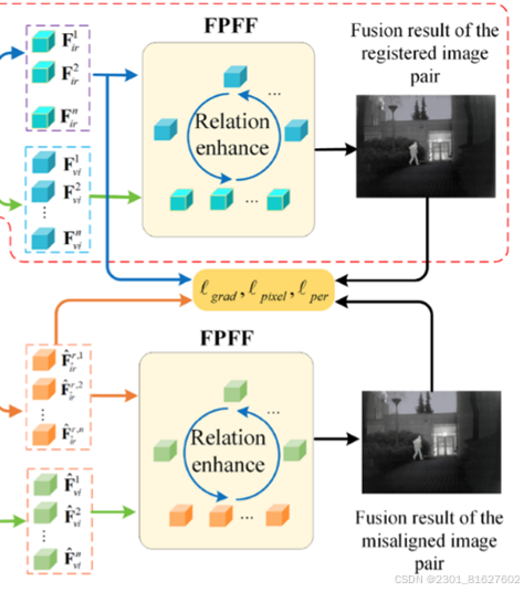 阅读文献《A Deep Learning Framework for Infrared and Visible Image Fusion Without Strict Registration ...
