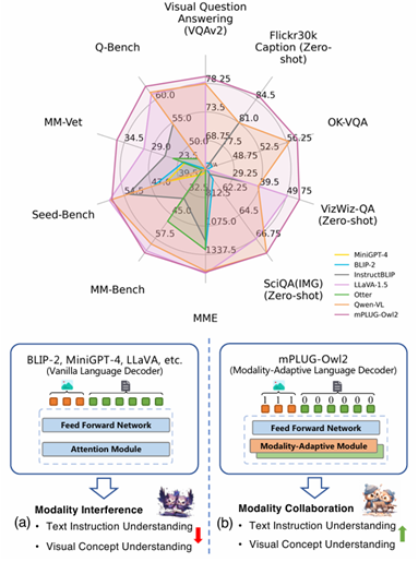 mPLUG-Owl2- Revolutionizing Multi-modal Large Language Model with ...
