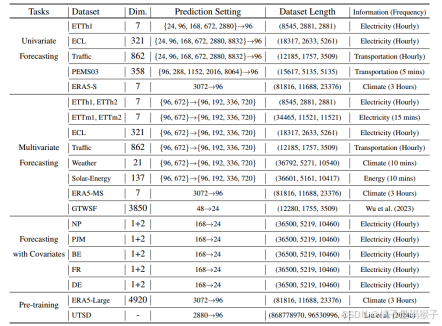 TIMER-XL: 基于长上下文的Transformer统一时序预测模型-CSDN博客