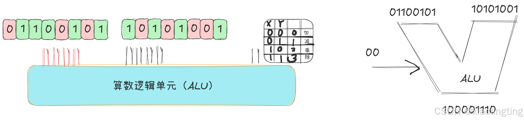 CPU之图解算数逻辑单元ALU_cpu alu-CSDN博客