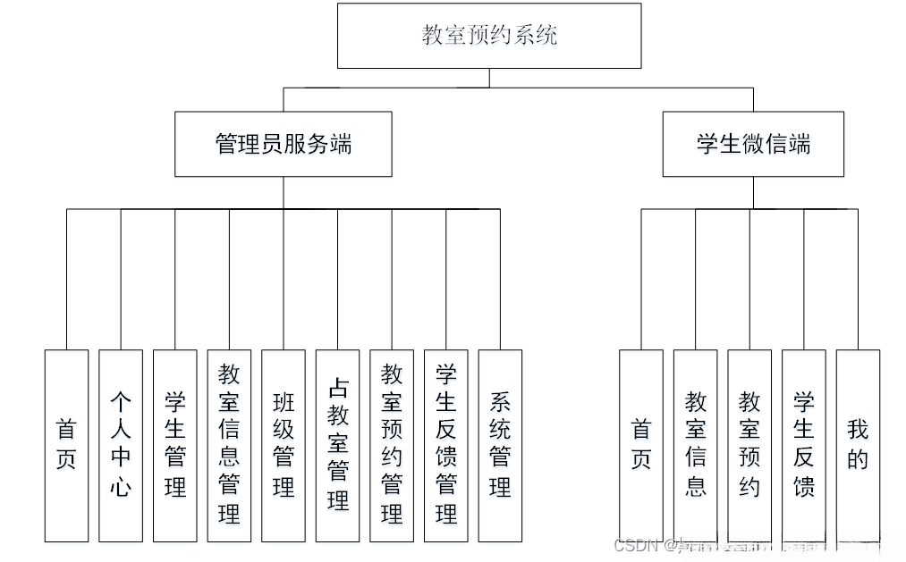 java/php/node.js/python微信小程序的教室预约系统【2024年毕设】-CSDN博客