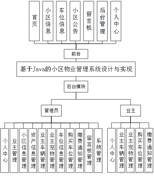 Springboot基于java的小区物业管理系统设计与实现 Csdn博客