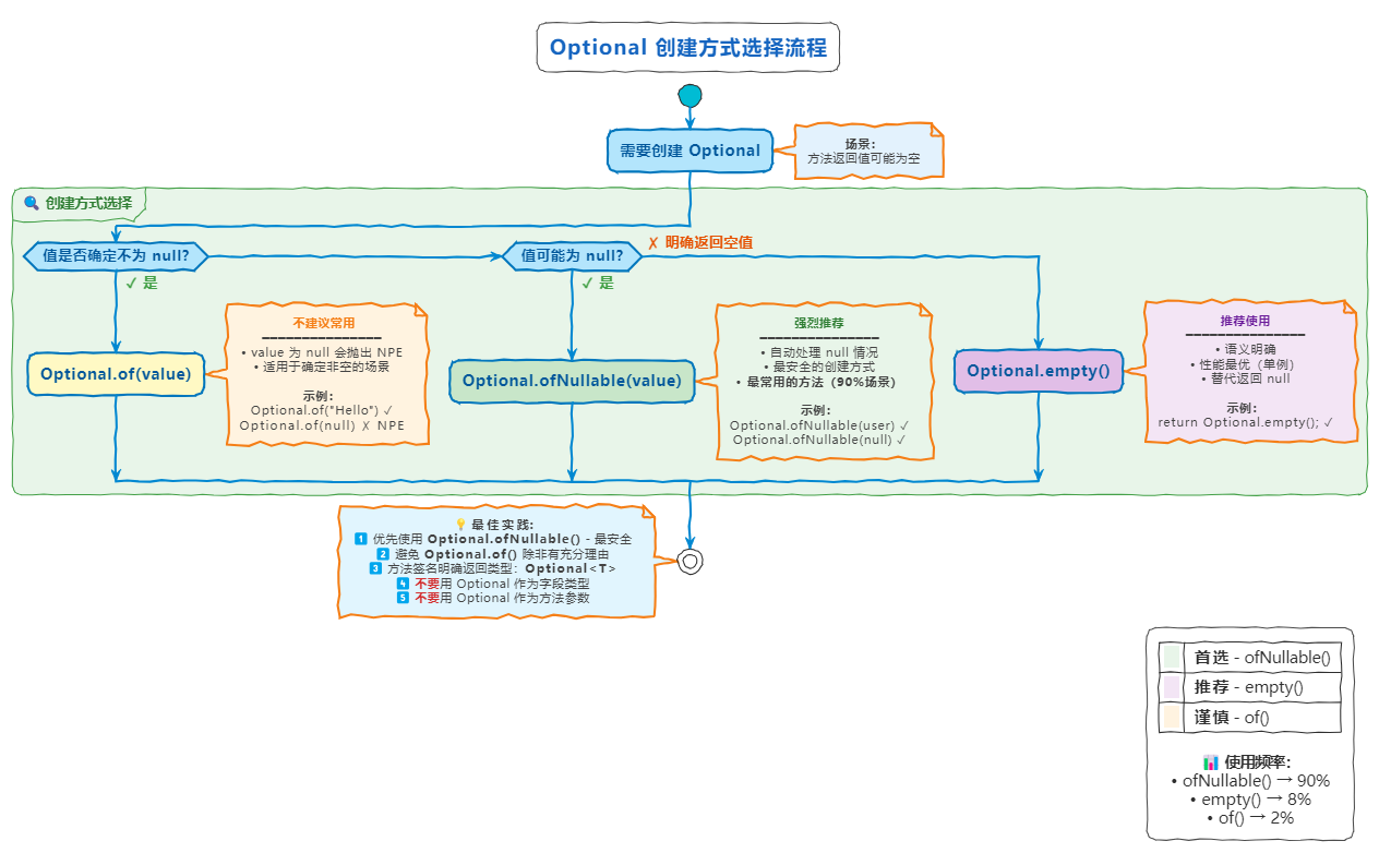 Optional 使用指南-CSDN博客