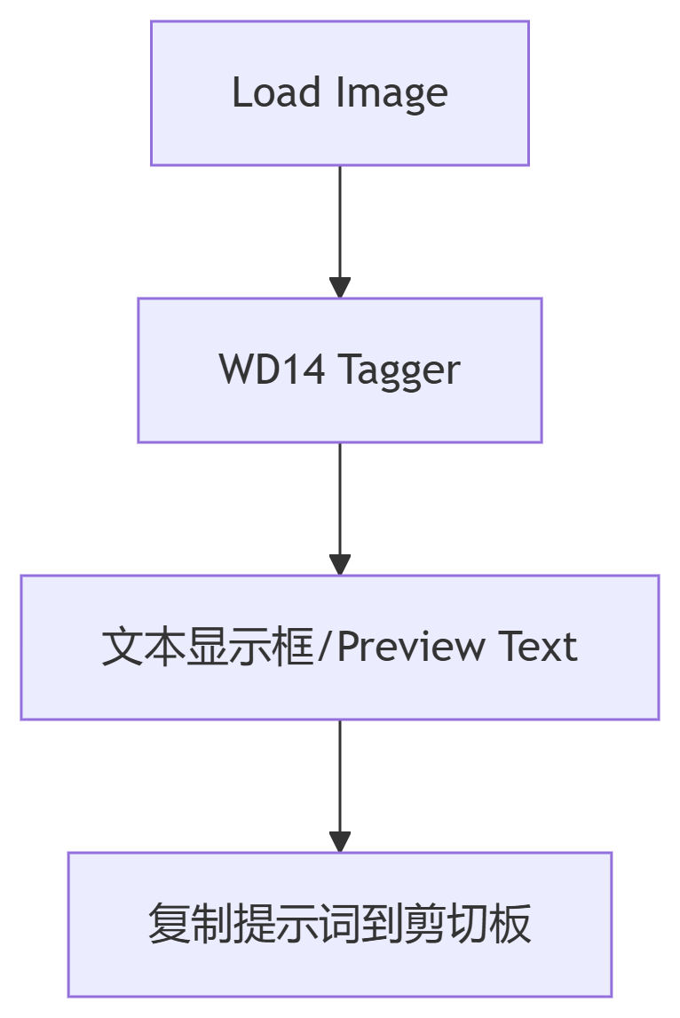 ComfyUI神器：WD14反推提示词扩展节点详解｜小白秒变提示词大师-CSDN博客