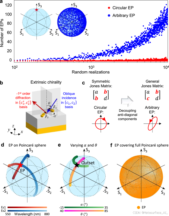 [超表面论文快讯-108] Nature Communications-超表面实现任意偏振态异常点球面分布-清华大学_sphere of arbitrarily polarized ...