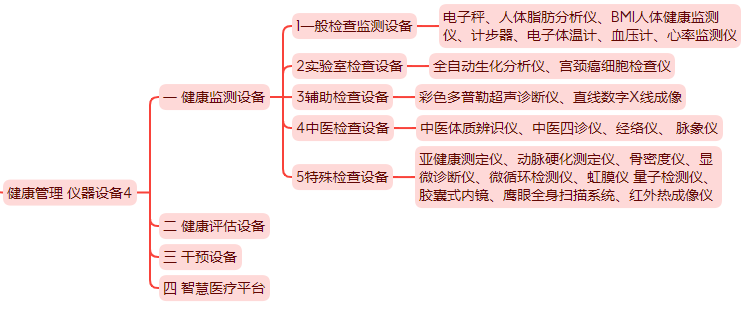 【健康管理】第15章 健康管理服务营销 2/2-CSDN博客