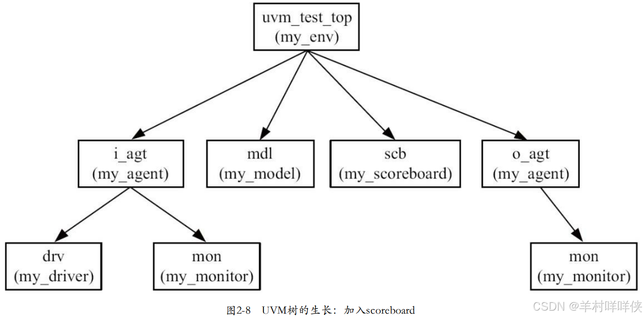 【学习记录丨UVM】1.8记分板scoreboard_uvm scoreboard-CSDN博客