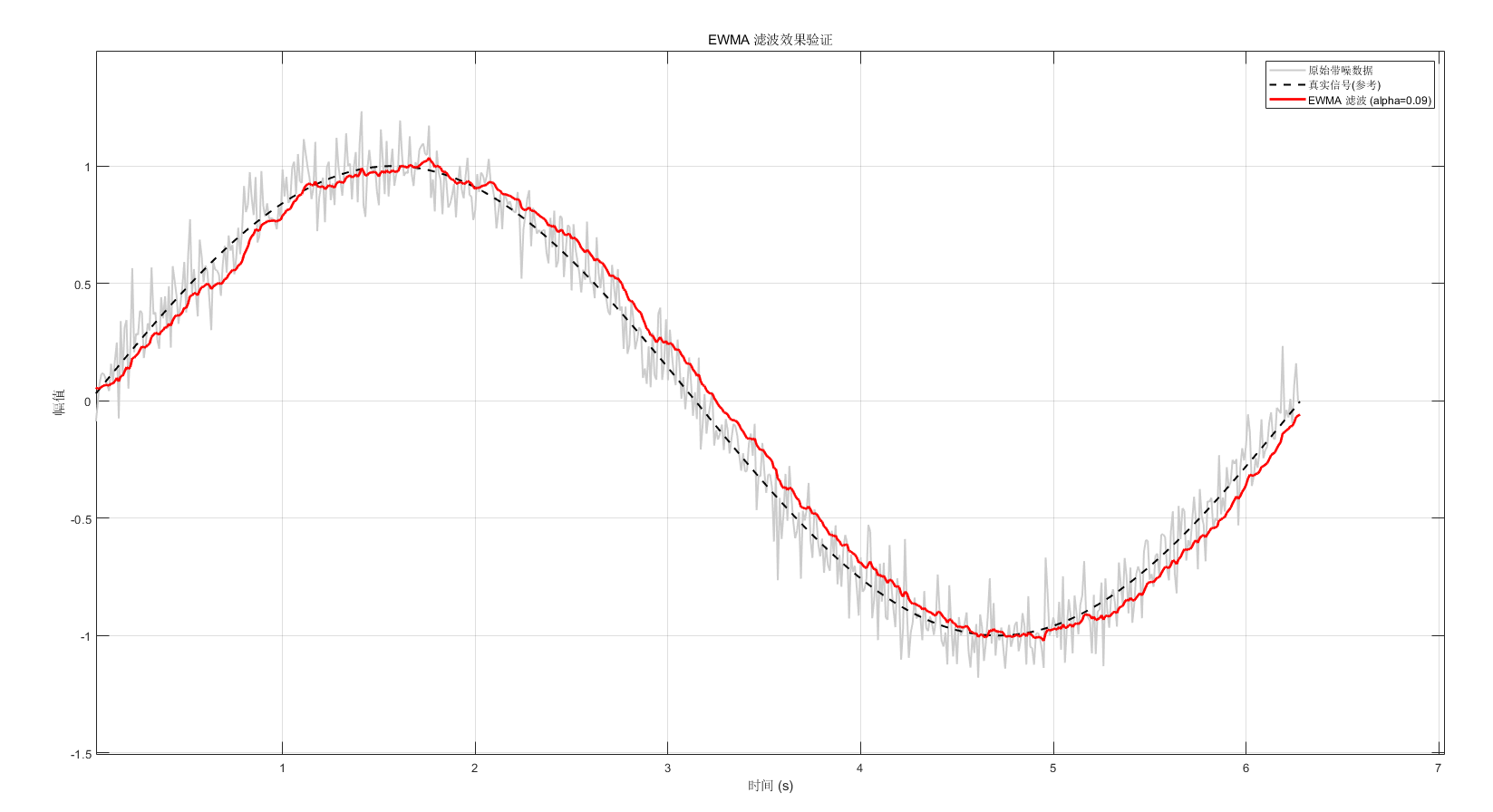 【电赛信号题必备】加权平均滤波(EWMA)算法_加权移动平均滤波法的算法原理-CSDN博客