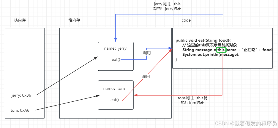 21、Java中的this关键字有什么作用？_java 类方法为什么用 this-CSDN博客
