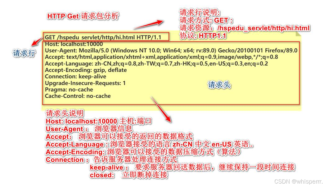 【JavaWeb08】HTTP 协议与webpath路径-CSDN博客