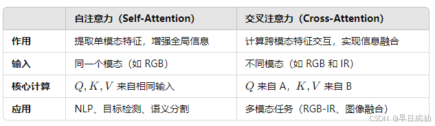 自注意力（Self-Attention） vs 交叉注意力（Cross-Attention）_自注意力和交叉注意力-CSDN博客