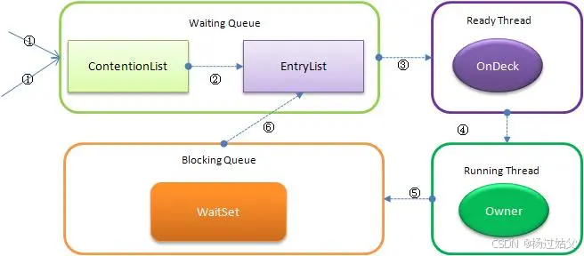 Object.wait()和Condition.await() Object.notify()和Condition.signal()_object.wait(...)" and ...