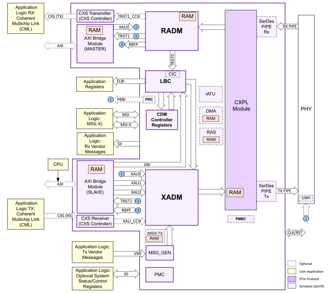 PCIE集成验证 (一）PCIE RTL生成，开箱用例，DUT结构_pcie coreconsultant-CSDN博客