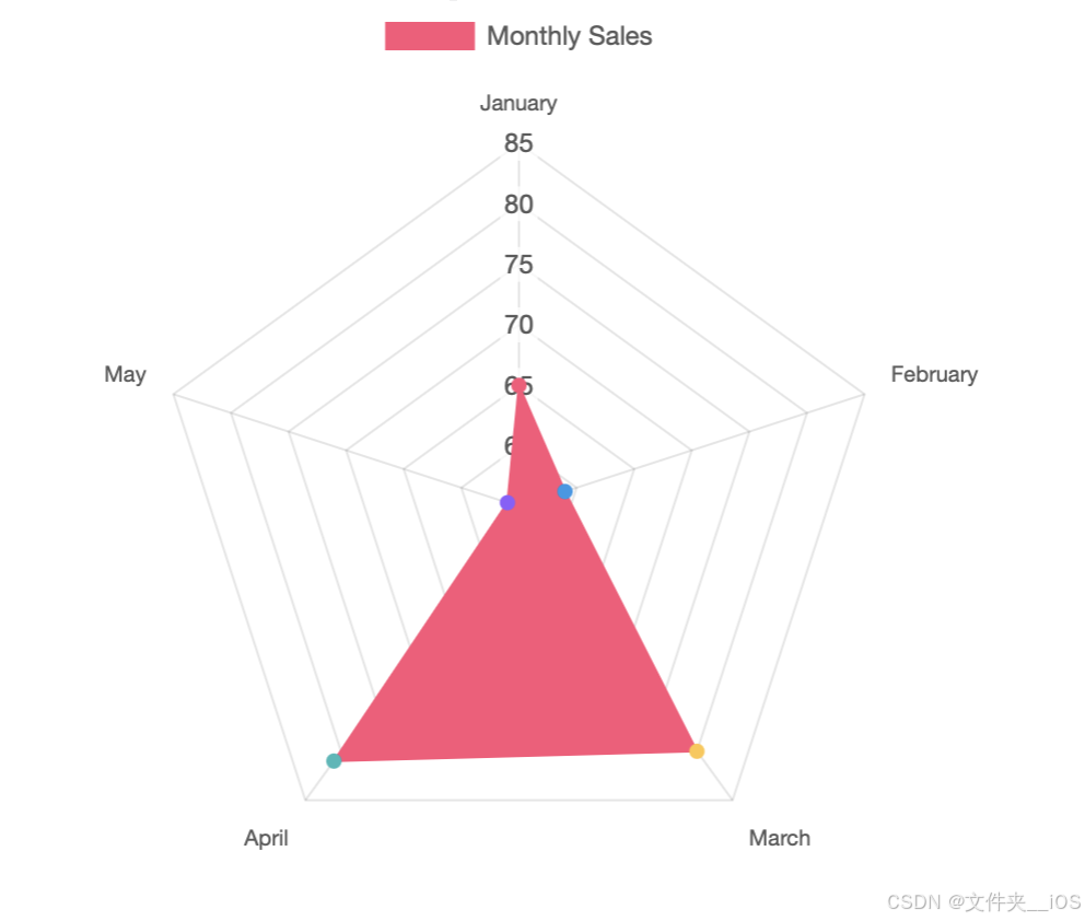 Vue3中集成Chart.js实现柱状图_vue chart.js-CSDN博客
