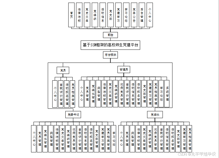 计算机毕业设计ssm基于框架的高校师生党建平台 基于ssm框架的高校党建信息化管理平台设计与实现 高校师生党建管理系统开发：基于ssm框架的实践与应用 Csdn博客