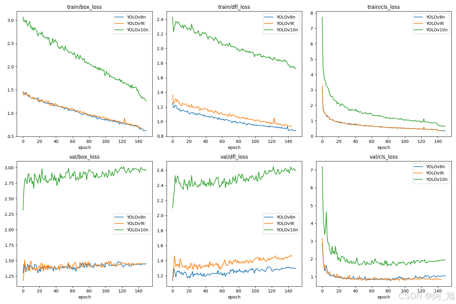基于YOLOv10/YOLOv9/YOLOv8深度学习的非机动车驾驶员头盔检测系统【python源码+Pyqt5界面+数据集+训练代码】深度学习实战、目标检测、卷积神经网络_yolov10-n ...