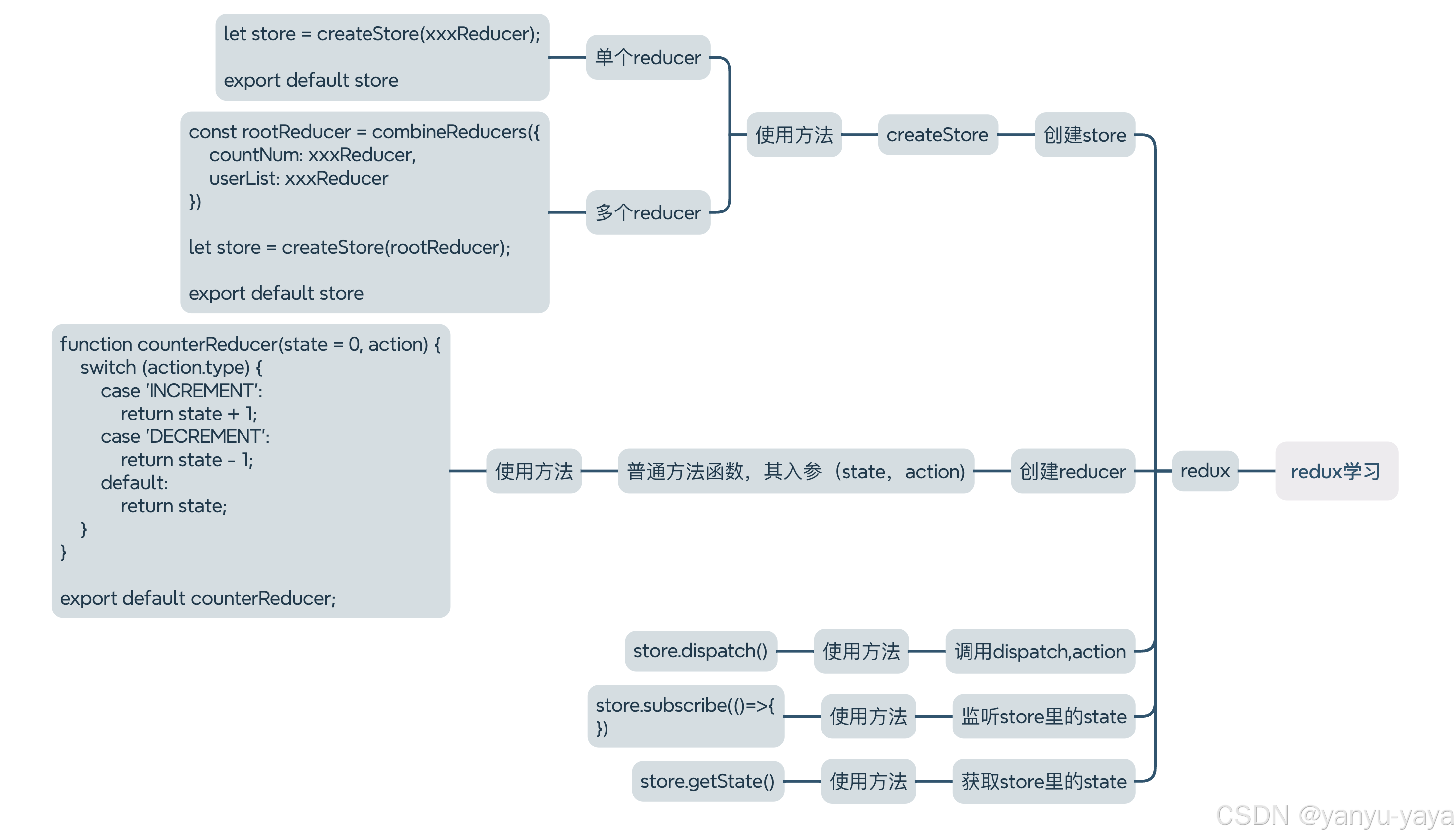 第五章 两张图告诉你redux常使用的api有哪些-CSDN博客
