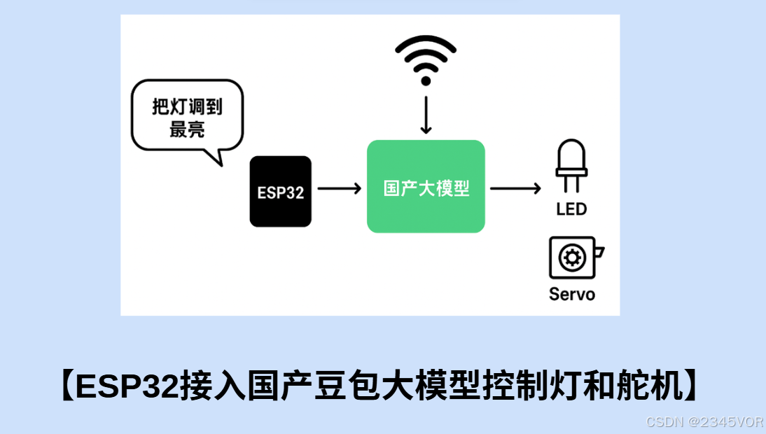 【ESP32接入国产豆包大模型控制灯和舵机】_esp32 豆包-CSDN博客