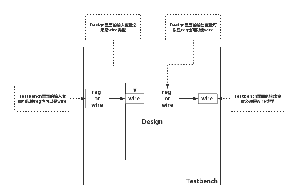 wire和reg的使用_怎么对wire类型赋值-CSDN博客