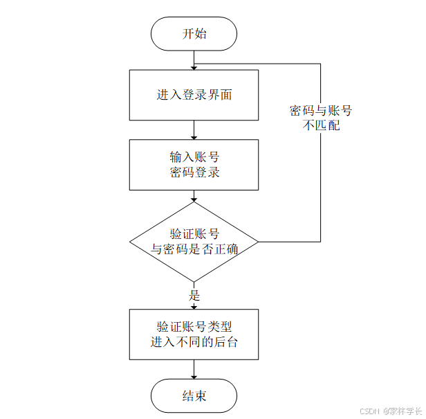 计算机毕业设计springboot基于vue的不动产登记系统 基于spring Boot与vue的房产登记管理系统设计与实现 Spring Boot结合vue的不动产信息登记平台开发 Csdn博客