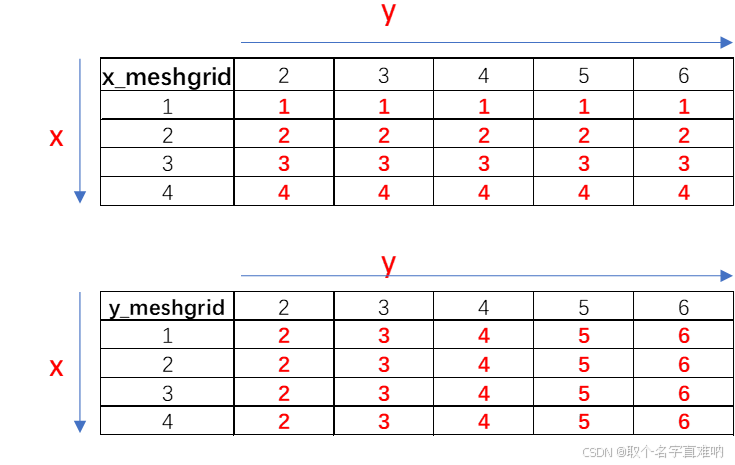 torch.meshgrid代码测试-CSDN博客
