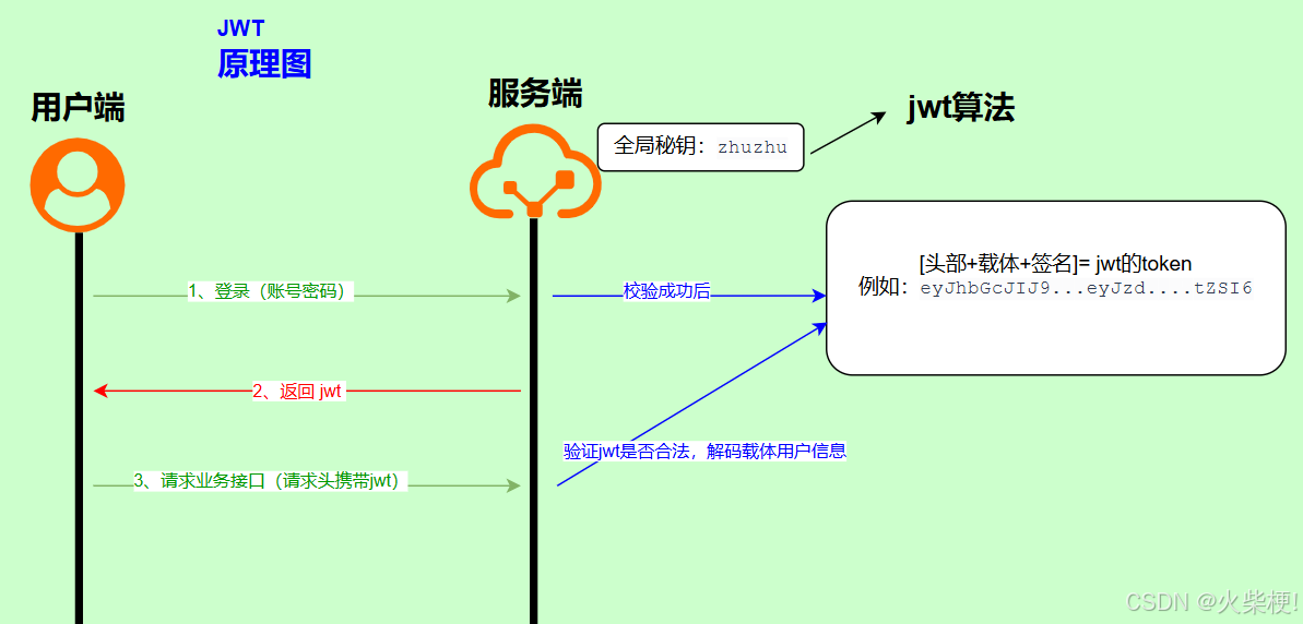 【java】[登录验证]-----JWT、Token、Session 三种登录验证方案应用场景、及其原理详细教程-CSDN博客