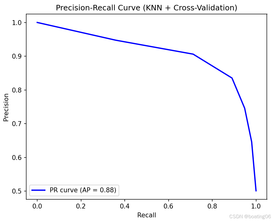 机器学习---绘制PR曲线和ROC曲线_precision-recall curve-CSDN博客