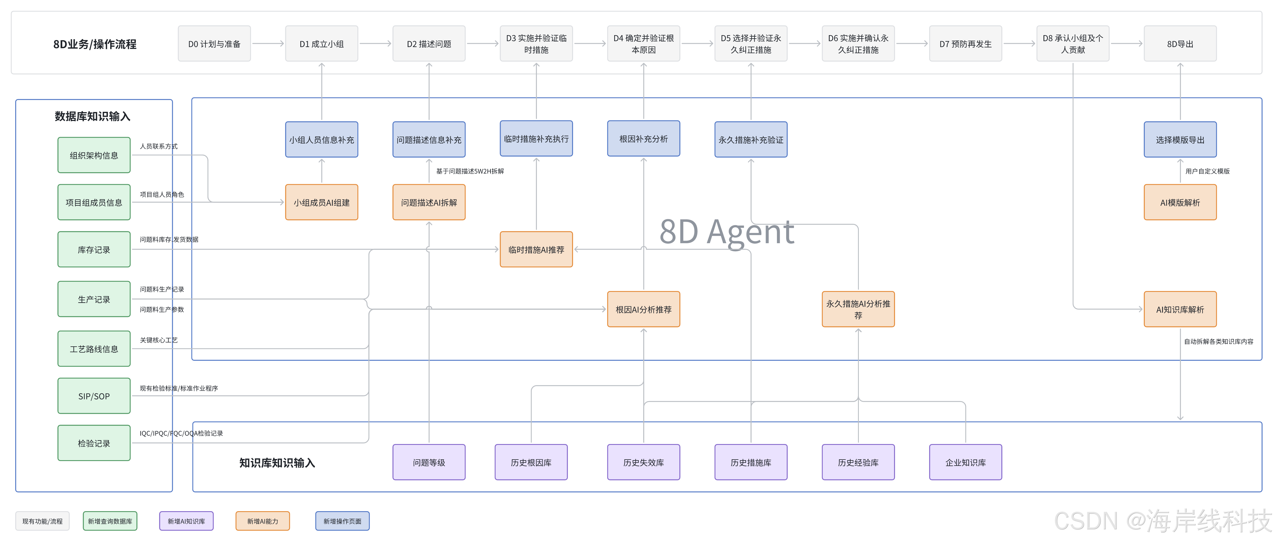 工业智能体应用：8D agent_8d报告 智能体-CSDN博客