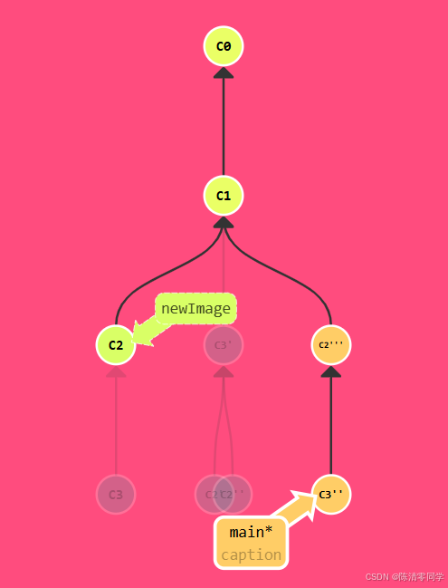 Git命令学习--杂项_git rebase tag-CSDN博客