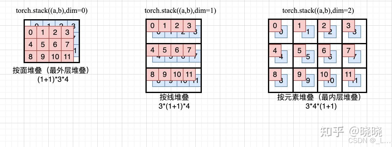 图解torchcat和torchstack的区别torchcat和torchstack Csdn博客 6550