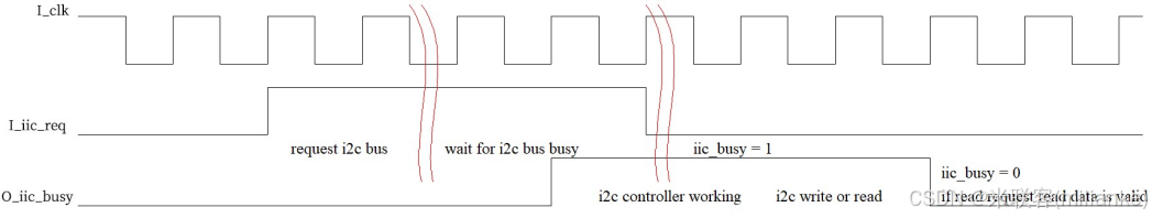 [米联客-安路-EG4D] FPGA基础篇连载-19 I2C MASTER控制器驱动设计_fpga i2c master-CSDN博客
