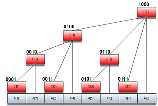 专题 树状数组（BIT，Binary Indexed Tree）-CSDN博客