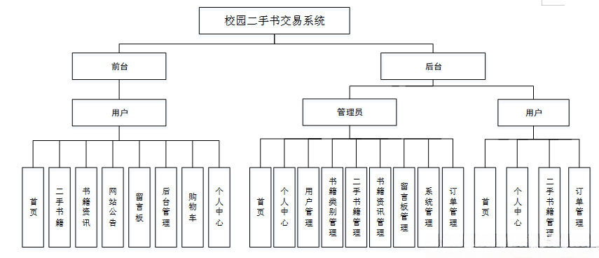 ssm/java/node/python/php基于SSM框架的校园二手书交易系统的设计与实现【2024年毕设】-CSDN博客