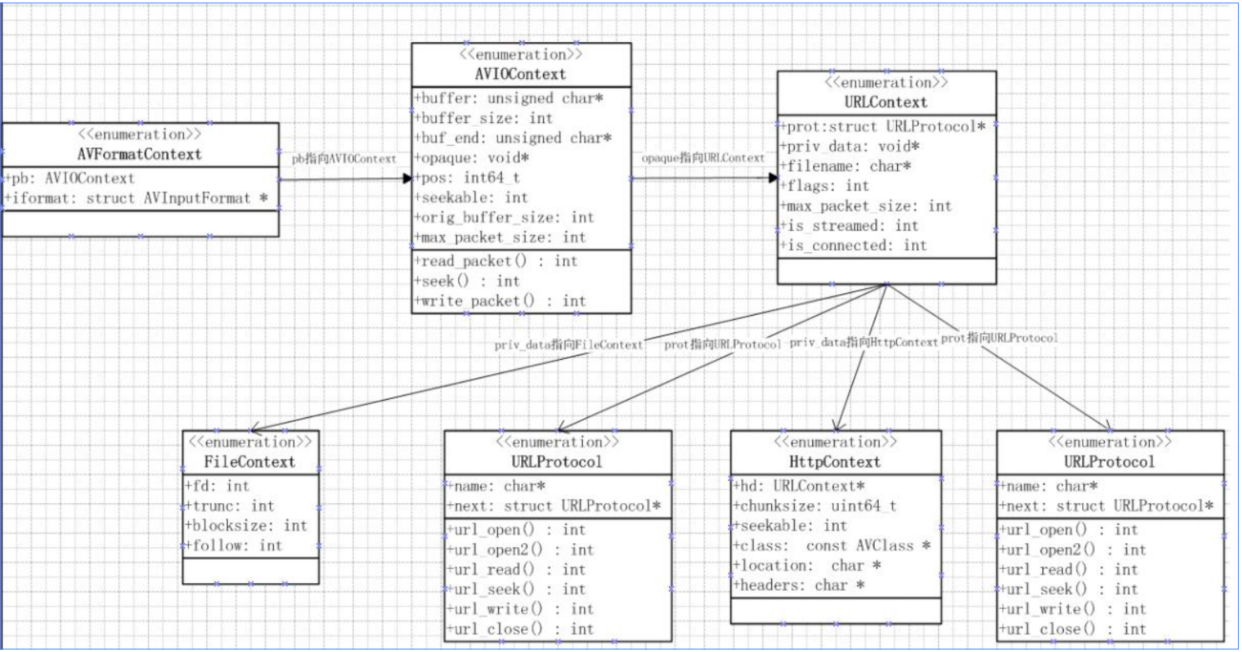 【FFmpeg入门】5、协议操作：三大数据结构_ffmpeg urlcontext prot-CSDN博客