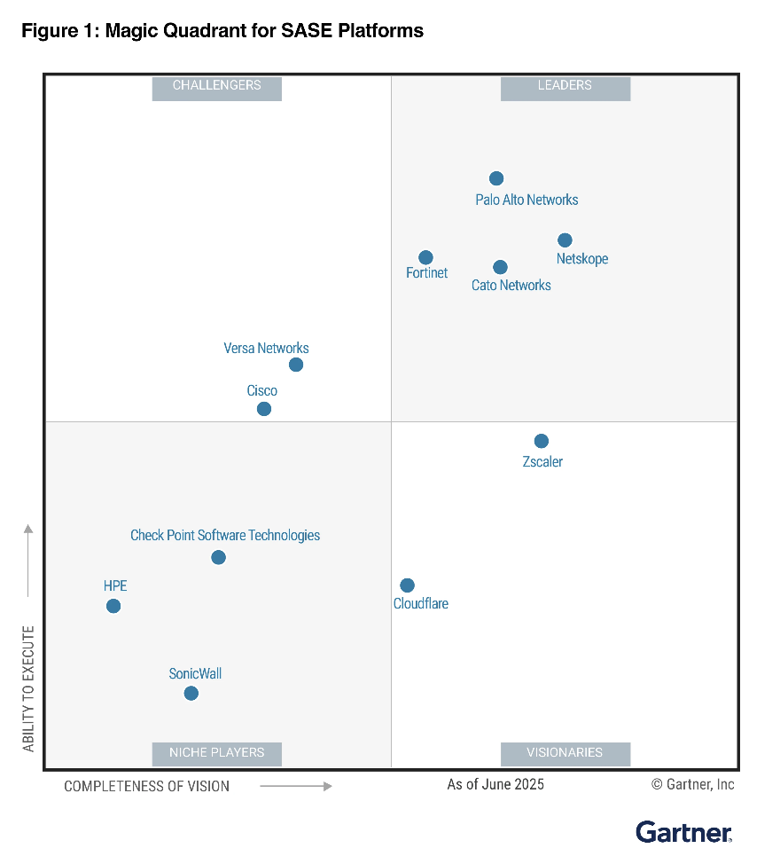 权威认证！Fortinet再夺Gartner SASE平台魔力象限领导者_gartner sase 象限-CSDN博客