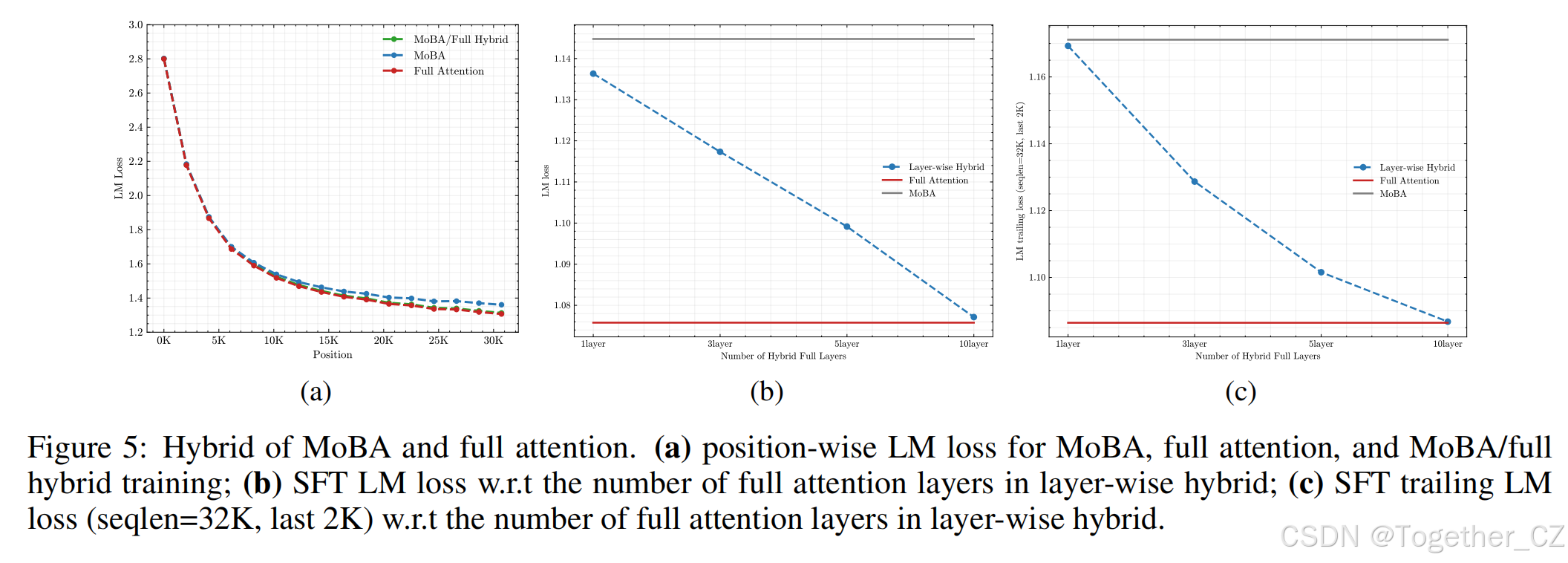 MoBA: MIXTURE OF BLOCK ATTENTION FORLONG-CONTEXT LLMS——面向长文本上下文的混合块注意力技术报告_moba: mixture of ...