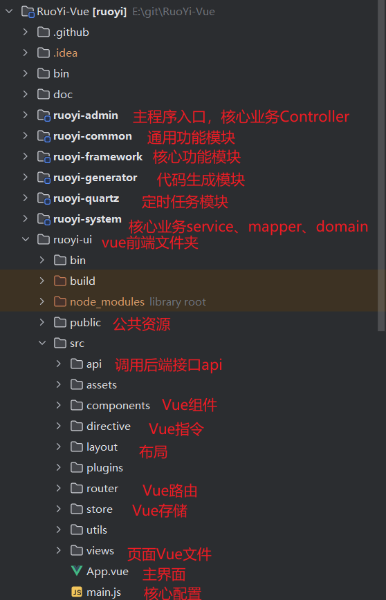 基于Ruoyi-Vue创建实现CURD接口_ruoyi-vue版,详细解释-CSDN博客